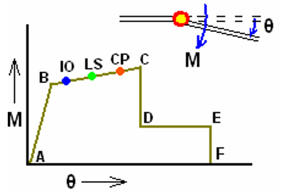 Why Do We Need Pushover Analysis?